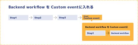 WorkflowのStepが思い通りの順番で動作しない 対処法はおばとりっぷブログ