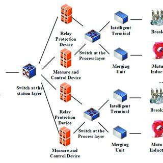 Cascading Process Of Cyber Node Failure A C A The First Step Of Download Scientific