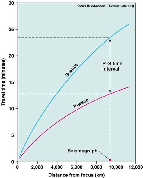Seismic Waves Worksheets Library