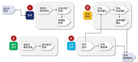 경영 컨설팅 Framework Management Consulting Framework