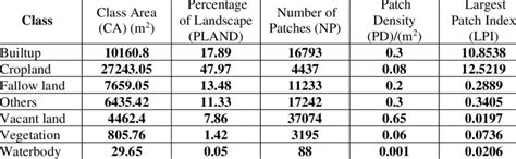 Calculated Class Level Metrics For The Peri Urban Area Of Jalandhar