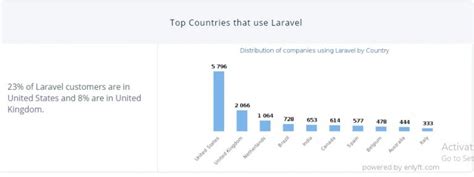 A Detailed Insight Into Laravel Framework Ecosystem