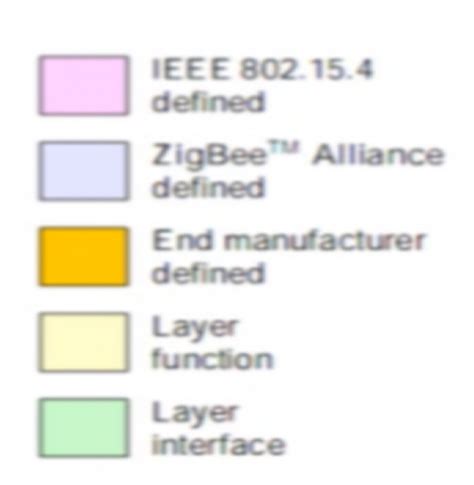 Zigbee协议栈介绍 学习笔记 阿里云开发者社区