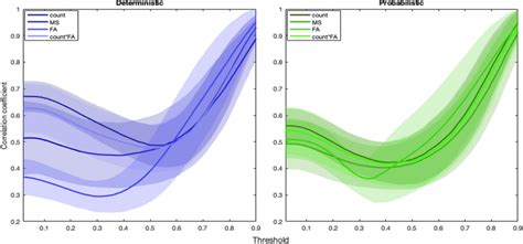 Mean Correlation Coefficients Between The Simulated Data At Tc And