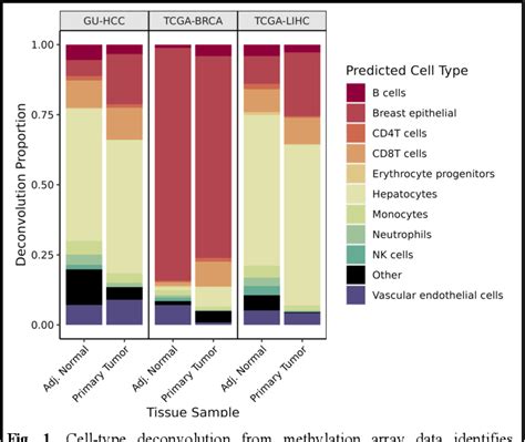 Figure From Cell Type Deconvolution And Age Estimation Using DNA Methylation Reveals NK Cell
