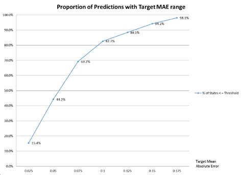 Mean Absolute Error Curve Download Scientific Diagram