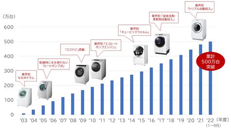 国内向けななめドラム洗濯機・洗濯乾燥機の生産累計台数500万台を達成 個人向け商品 製品・サービス プレスリリース