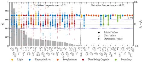 Gmd Computationally Efficient Parameter Estimation For High Dimensional Ocean Biogeochemical