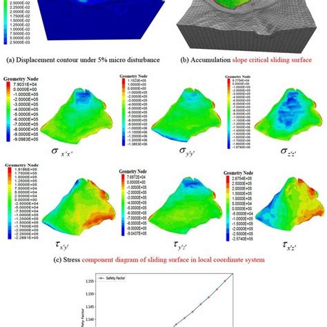 Numerical Model Of Complex Slope Download Scientific Diagram
