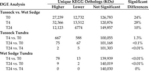 Summary Of The Differential Gene Expression DGE Analysis Values Download Scientific Diagram