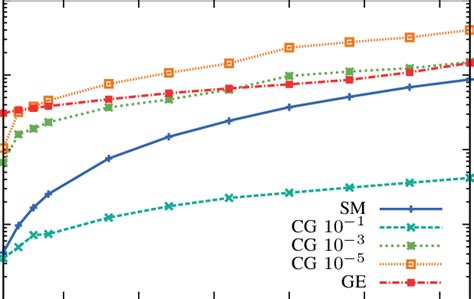 A Comparison Of Execution Times For Double Precision Solution Of A