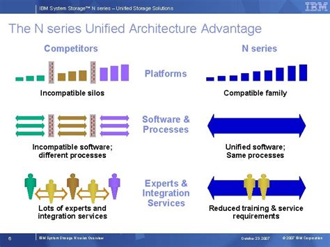 IBM System Storage N Series Unified Storage Solutions