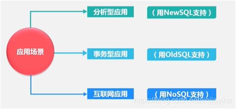 大数据技术原理与应用——nosql数据库 服务器快速对比数据是否一致原理 csdn博客
