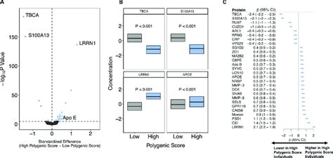 Proteomic Signature Of Inherited Risk For Alzheimers Disease A The