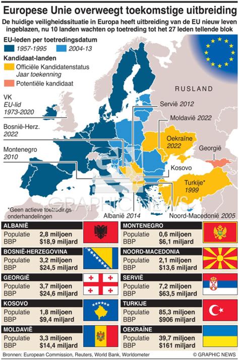 Politiek Potentiële Uitbreiding Eu Infographic