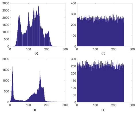 Histograms A B Are Histograms Of The Lena Image And The Encrypted