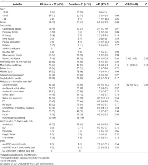 Table 2 From Risk For Clostridium Difficile Infection After Allogeneic Risk For Clostridium