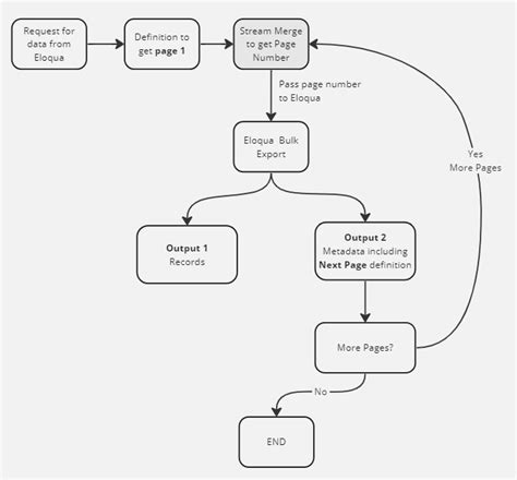 utility connectors decision wait timer schedule drip stream merge
