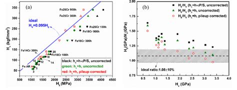 A The Relation Of Vickers Hardness And Bulk Equivalent Hardness Download Scientific Diagram