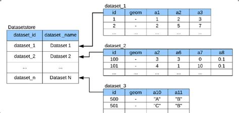 Illustration Of The Table Based Layout Each Dataset Has Its Own Table Download Scientific
