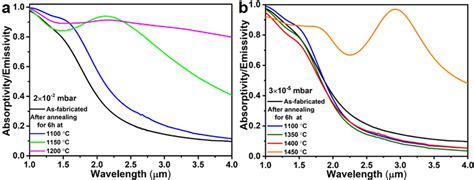 Experimental Spectral Absorptivityemissivity Of The Layered