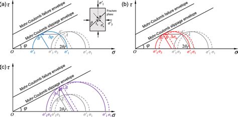 Mohr Diagram Illustrations Of Three Different Stress And Pressure Paths Download Scientific