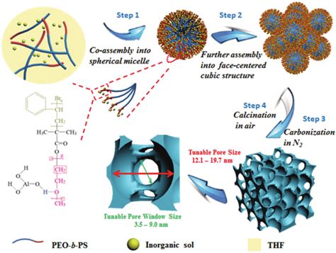 Scheme For The Synthesis Of Ordered Mesoporous Al 2 O 3 By Solvent