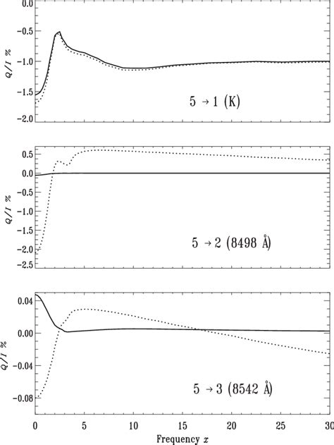 Comparison Of Qi Profiles Computed Using A Five Level Atom Model