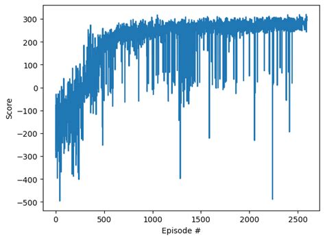 Solving Gymnasiums Lunar Lander With Deep Q Learning Dqn