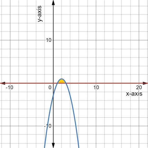 Sketch The Given Region R And Then Find Its Area R Is Quizlet