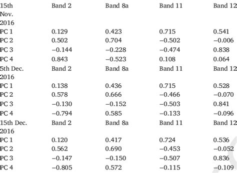 The Eigenvector Matrix Values Of The Pca For The 2 8a 11 12 Bands Of