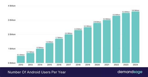 Android Usage Statistics 2025 Global Market Share