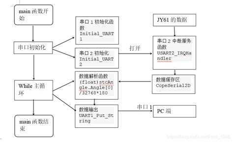 用stm32读取6轴角度传感器jy61的陀螺仪、加速度、角度数据mpu6050mpu6050jy61串口输出 Csdn博客 用stm32读取6轴角度传感器jy61的陀螺仪、加速度、角度数据mpu6050mpu6050jy61串口输出 Csdn博客