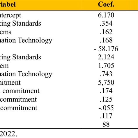 The Results Of Multiple Regression And Moderation Regression Download Scientific Diagram
