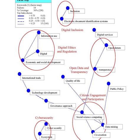 Digital Governance Research Landscape Download Scientific Diagram