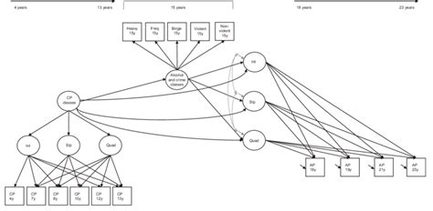 Structural Equation Model Showing Associations Between Latent Classes Download Scientific