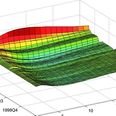 Time Varying Parameter Svar Impulse Responses Cyclically Adjusted Data