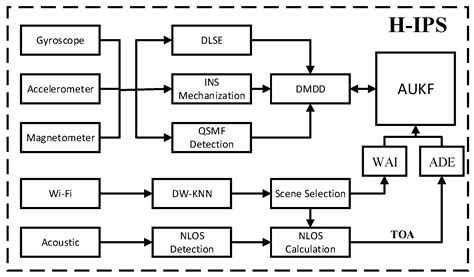 Remote Sensing Free Full Text Hybrid Indoor Positioning System