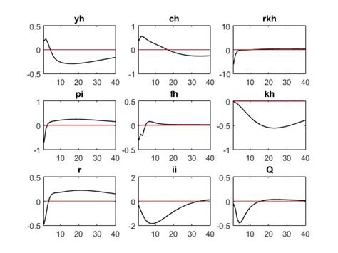 Wired Irfs About Financial Accelerator Shut Off General Dsge Modeling Dynare Forum