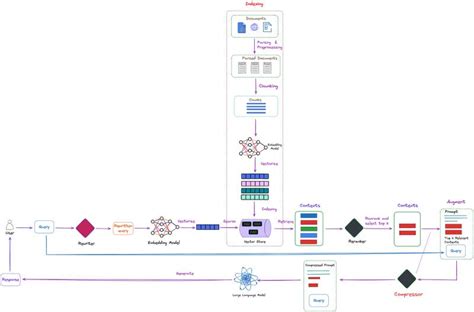 Alain Airom On Linkedin Advanced Rag 09 Prompt Compression