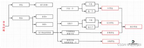 动态规划：背包问题 回文串的规划 动态规划01背包问题算法 csdn博客