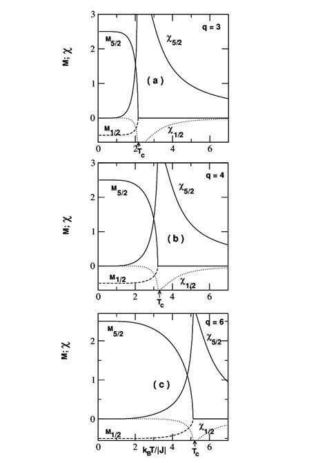 Thermal Variations Of Sublattice Magnetizations And Corresponding