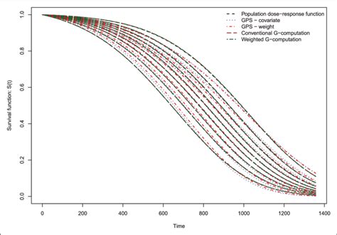 Estimates Of Dose Response Function When R 2 ¼ 0 2 Download Scientific Diagram