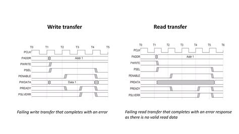 AMBA 3 APB Protocol PPTX