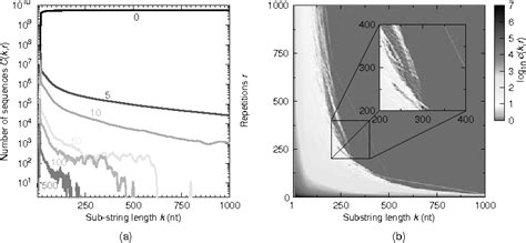 Figure 1 From Visualizing The Repeat Structure Of Genomic Sequences