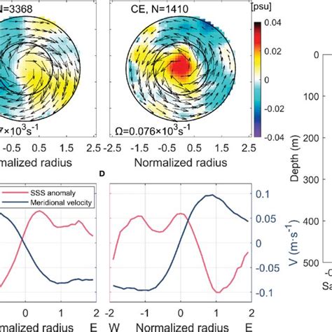 Normalized Eddy Salinity Anomaly Shading Unit Psu And Current Download Scientific Diagram