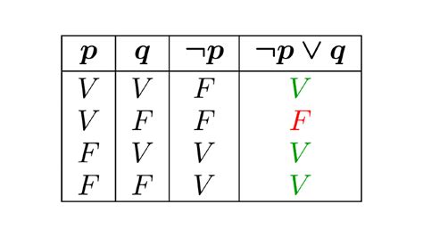 Logical Tautology Definition Examples And Truth Tables