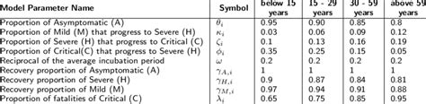 Description Of Model Parameters And Their Values The Age Specific