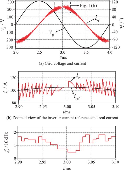 Figure 1 From An Improved Hysteresis Current Control Scheme During Grid
