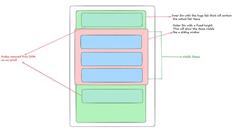 Virtualized List In React Using Intersection Observer For Lazy Loading